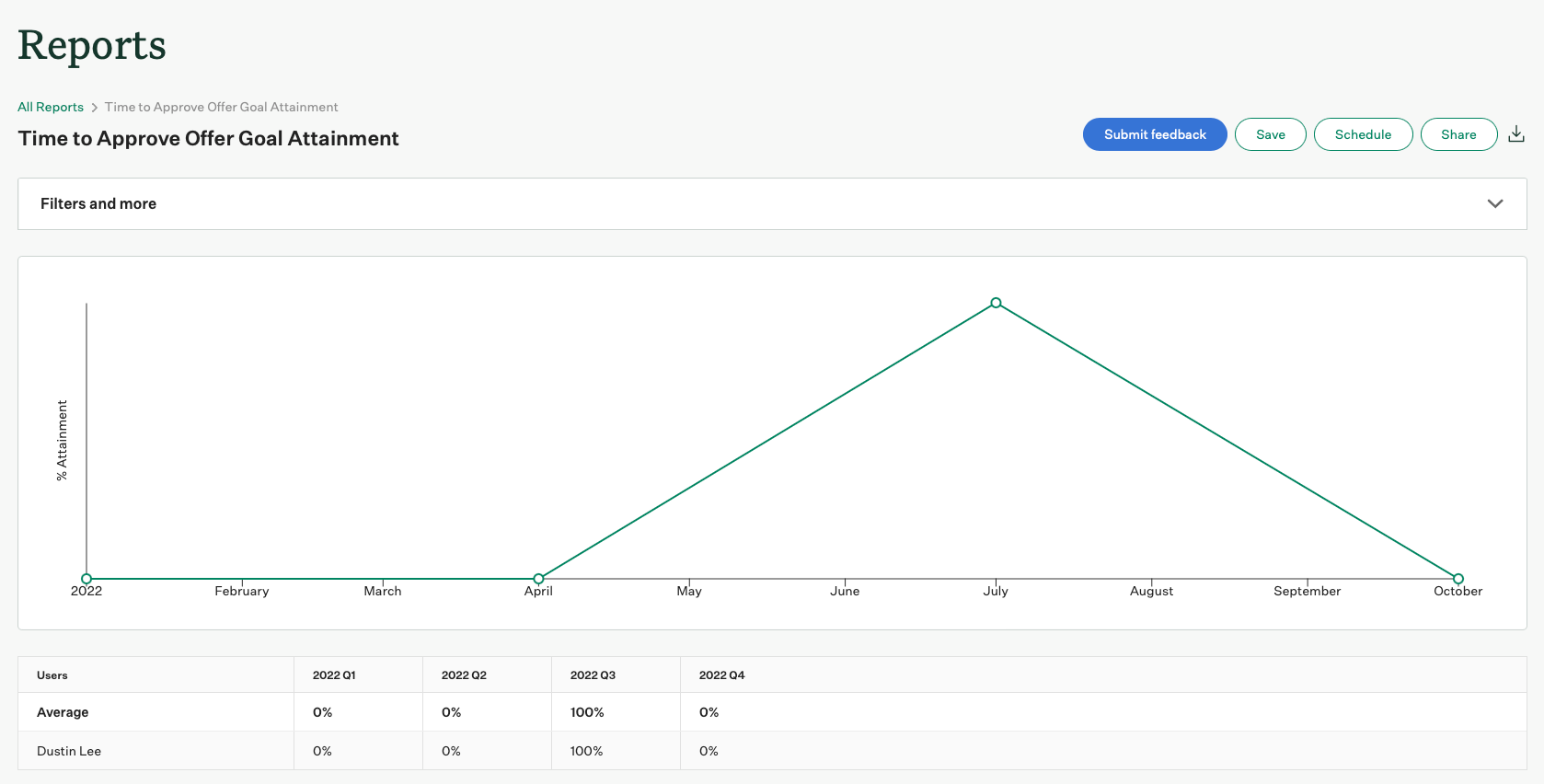 Time to approve offer goal attainment report – Greenhouse Support