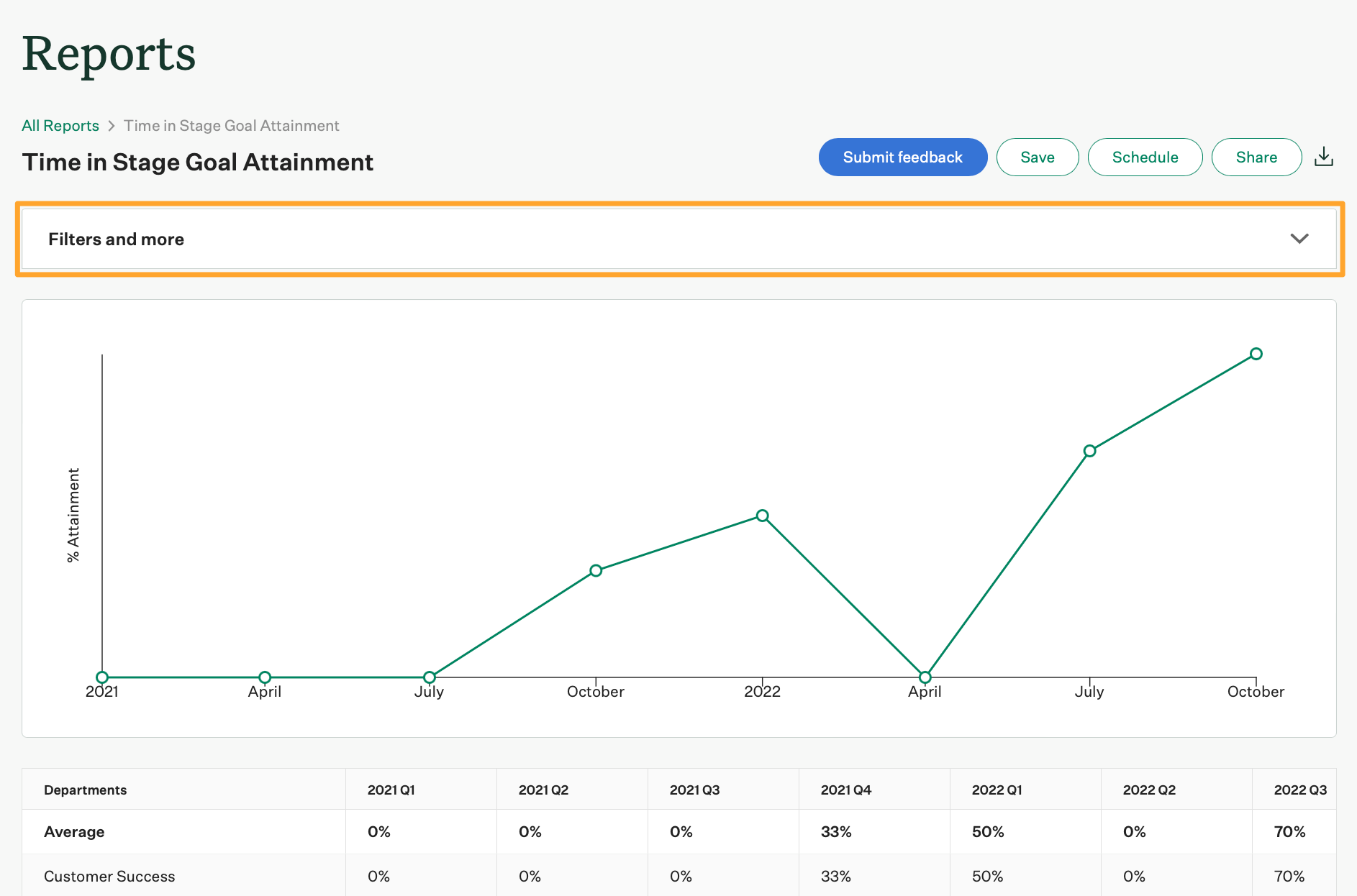 Time in stage goal attainment report – Greenhouse Support
